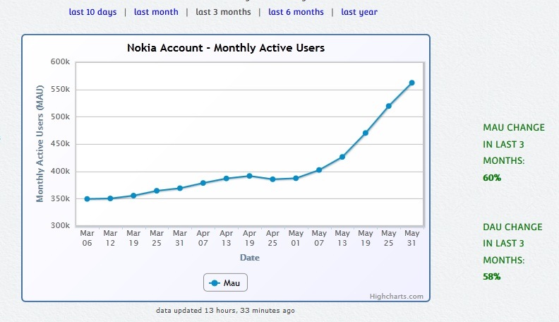 MAU for "Nokia account" shows 45% increase in month of May (52% in last ...