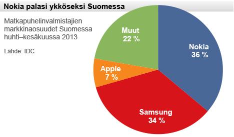 IDC: @Nokia back as top mobile phone manufacturer in Finland with 36% ...
